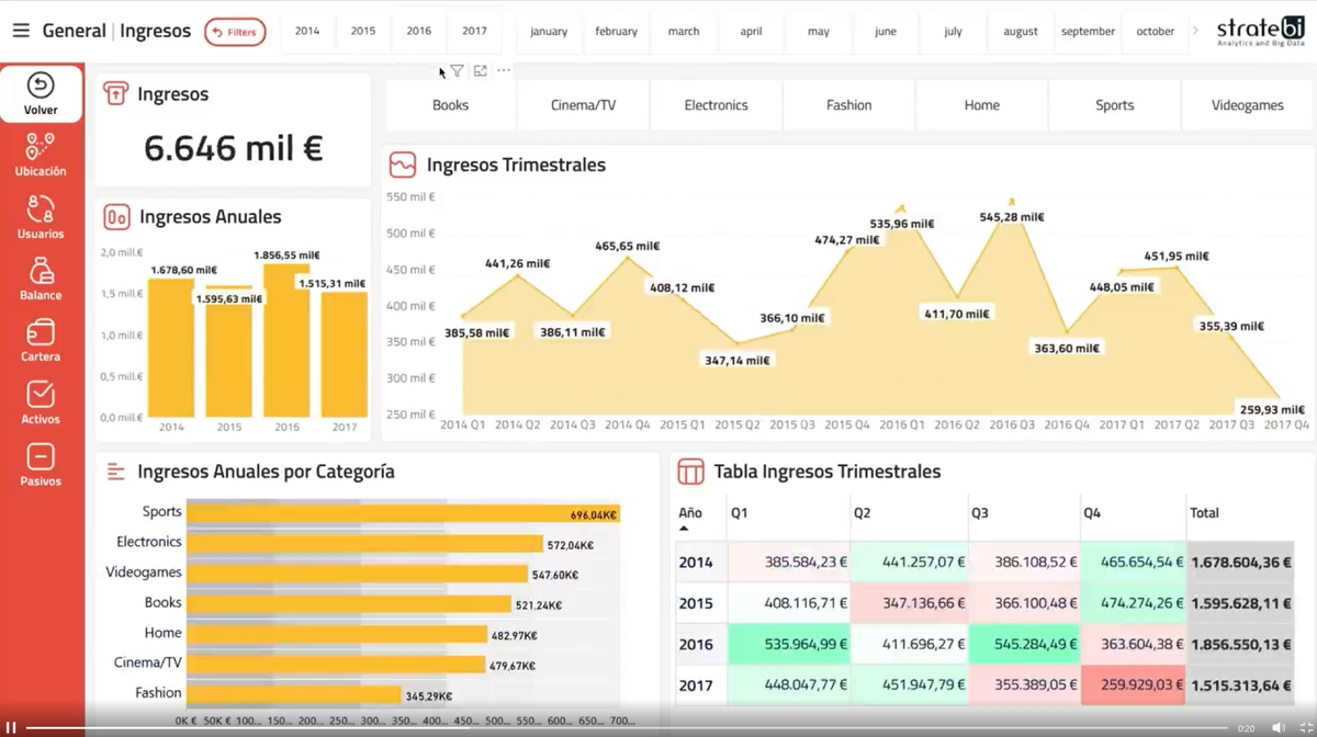 20 KPIs financieros para usar en Dashboards