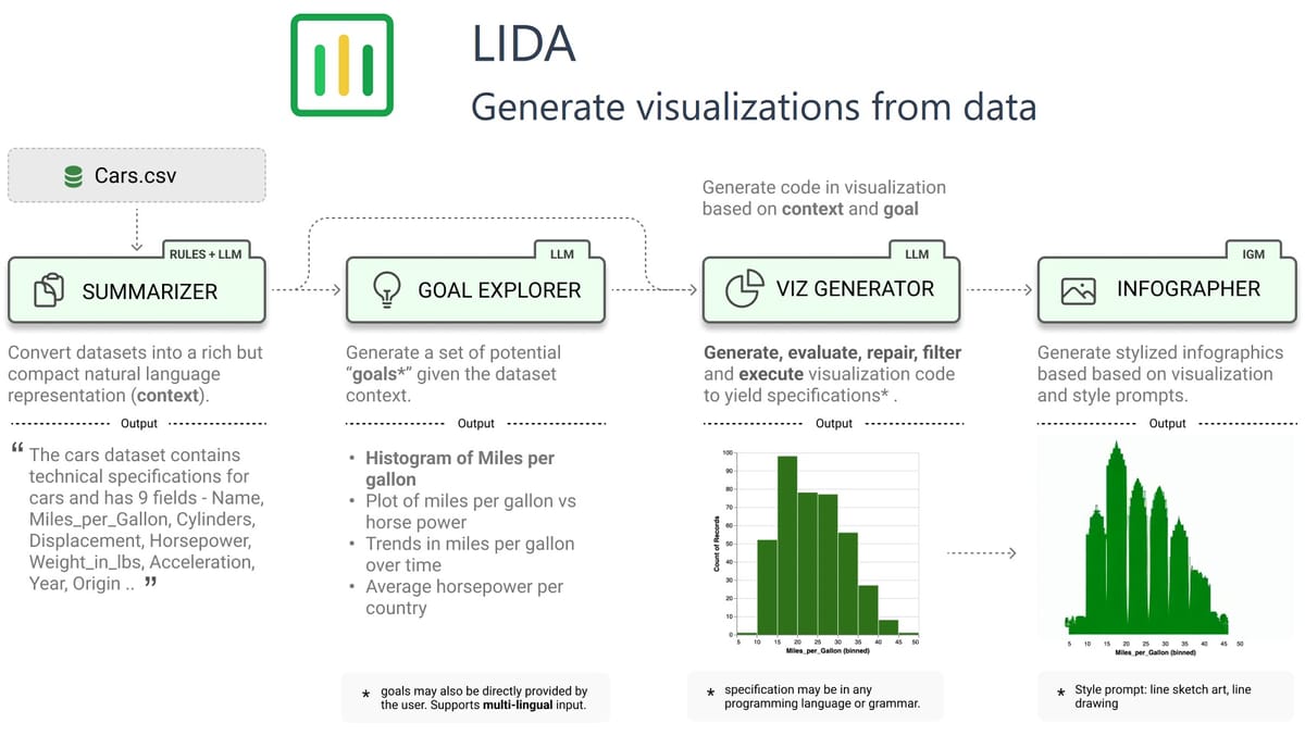Microsoft lanza LIDA, como open source, en GitHub!!
