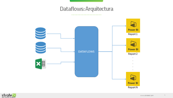 Buenas prácticas con Dataflows en Power BI