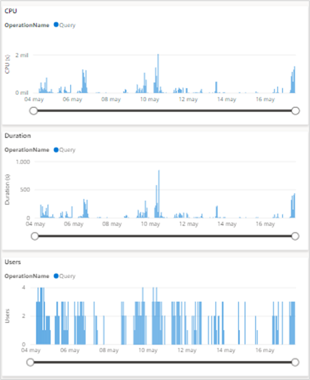 Power BI Premium Utilization and Metrics