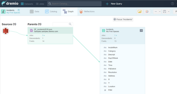 Te explicamos Dremio, Open Data Lakehouse Platform